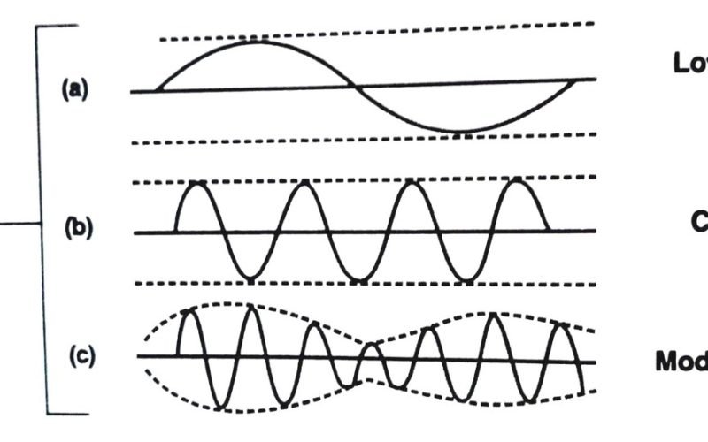 what is modulation and demodulation Computer Networking